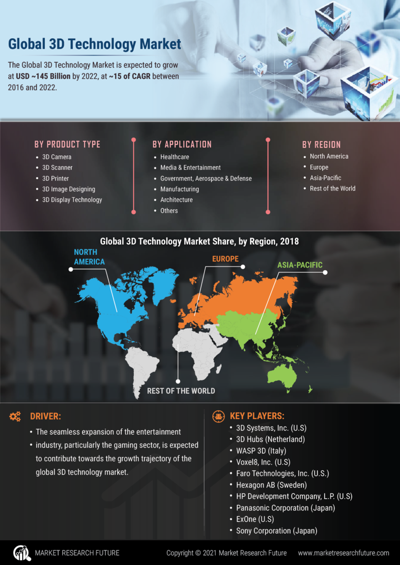 3D Technology Market Size, Trends | Industry Outlook By 2027
