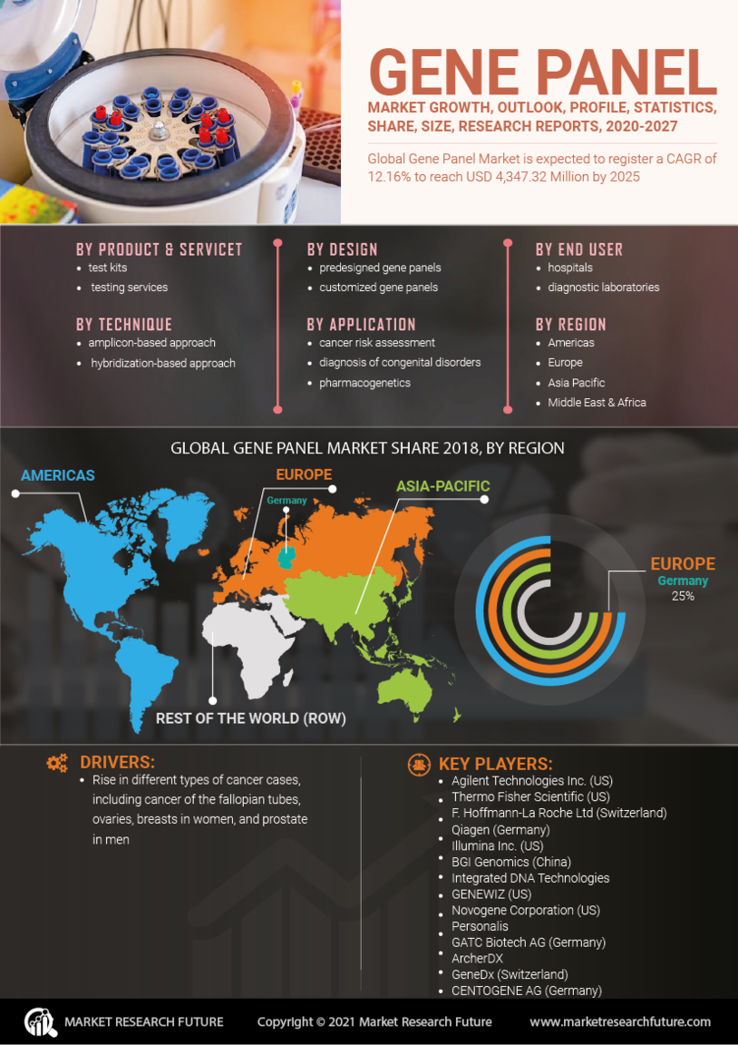 Gene Panel Market Segment, Size, Share, Application, Global Trends ...