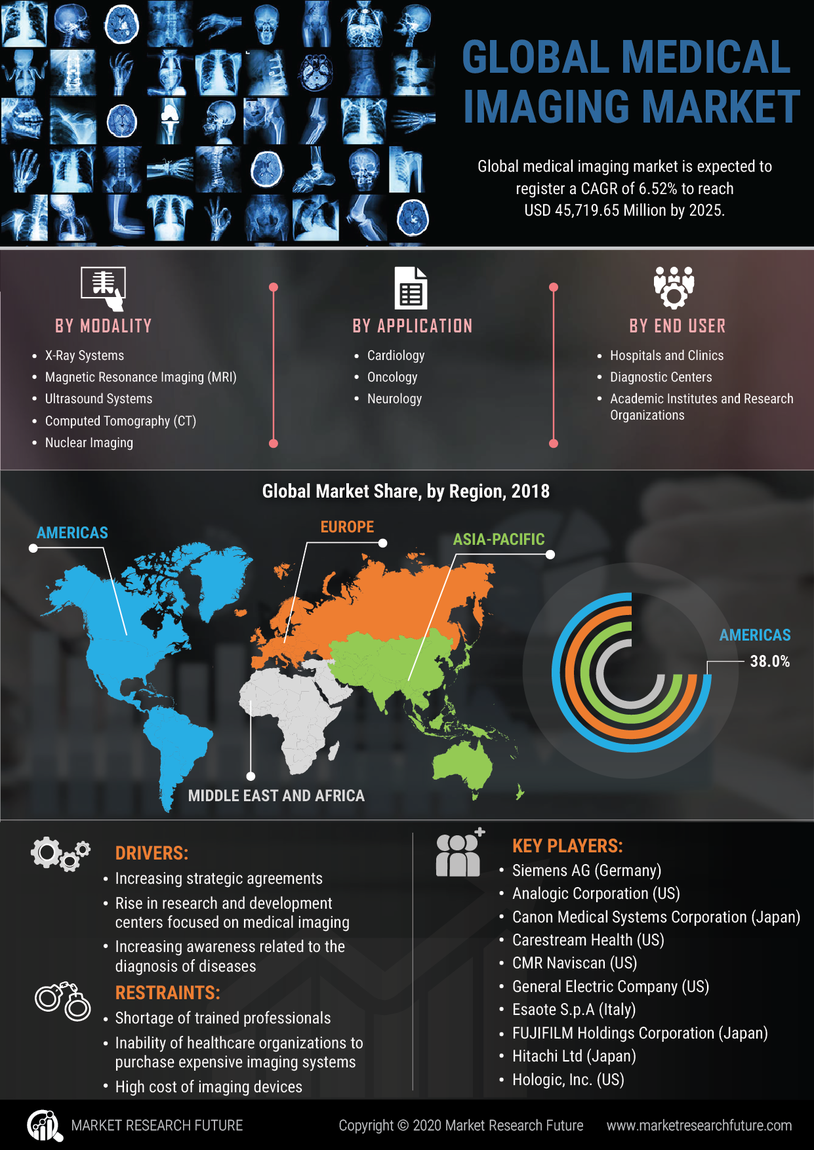 Medical Imaging Market Overview, Industry Growth, Forecast to 2027