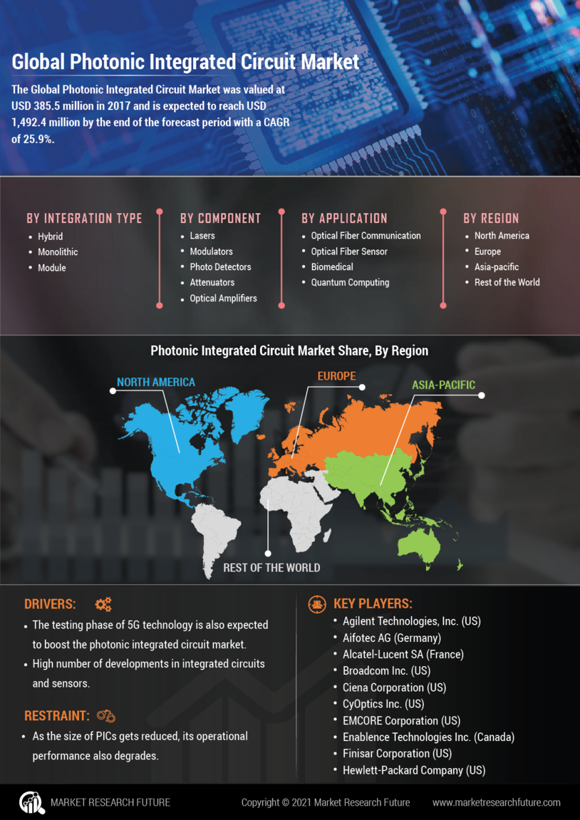 Photonic Integrated Circuit Market Growth Analysis | PIC Industry, 2027 Photonic Integrated Circuit Market Growth Analysis | PIC Industry, 2027