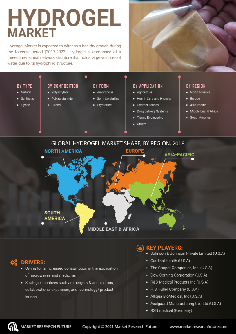 Hydrogel Market Size, Share, Growth | Industry Report, 2030