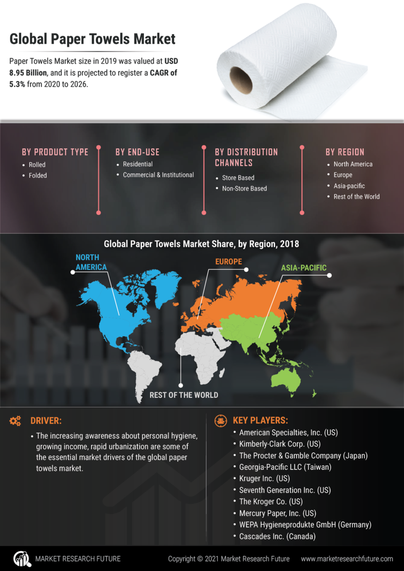 paper-towels-market-size-share-industry-demand-global-analysis-2027