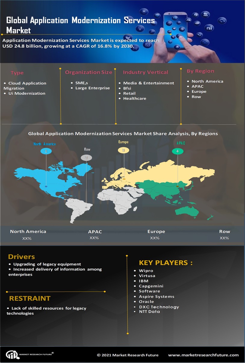 Application Modernization Services Market Size, Share, Growth and Forecast 20230