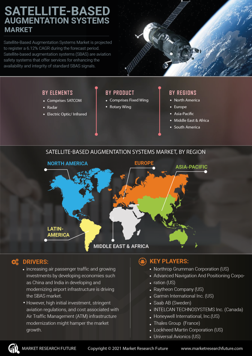 Satellite-Based Augmentation Systems Market Forecast Size, Share, Industry 2027
