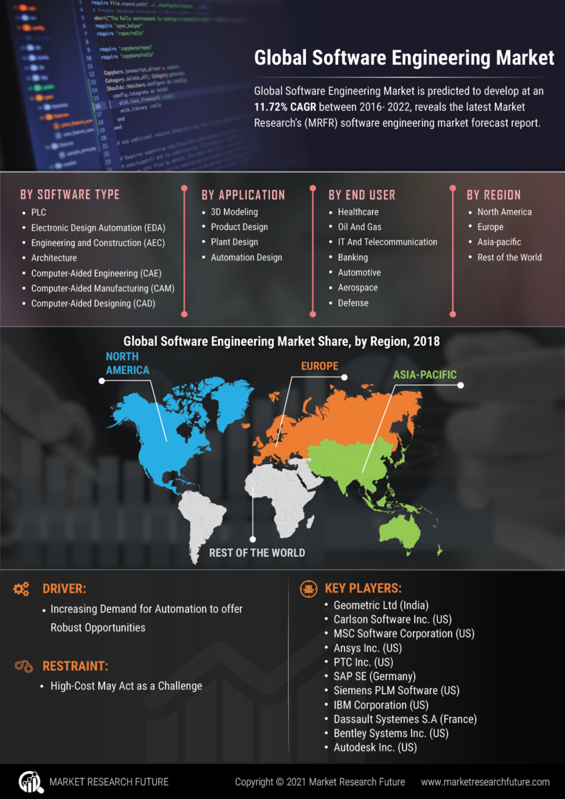 Software engineering Market Research Report Forecast 2030 | MRFR