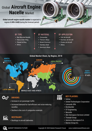 Infographics - Aircraft Engine Nacelle Market Size, Share, Growth ... Infographics - Aircraft Engine Nacelle Market Size, Share, Growth ...