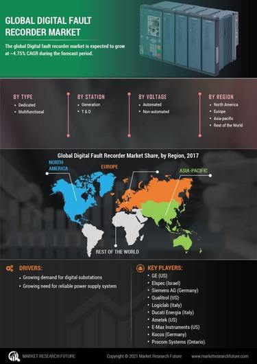 Infographics - Digital fault recorder Market Size, Share, Growth ... Infographics - Digital fault recorder Market Size, Share, Growth ...