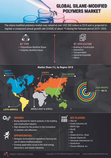 Infographics - Silane Modified Polymers Market Size, Share, Growth ...