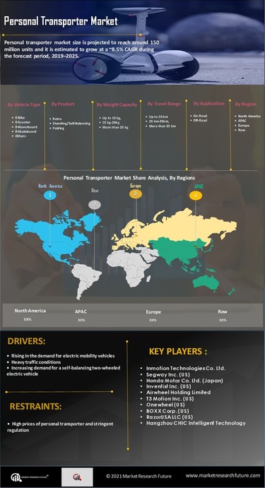Infographics - Personal Transporter Market Size, Share, Growth | Report ...